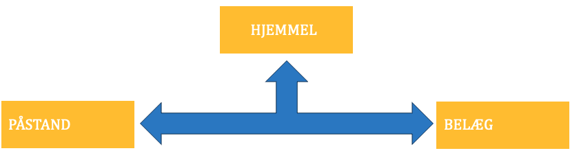 Toulmins argumentationsmodel – guide i at diskutere sagligt
